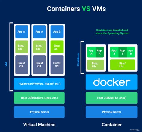 Dockerscdn Docker Csdn博客
