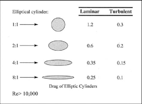 A Summary Of Measured Drag Coefficients For Re For A Circular