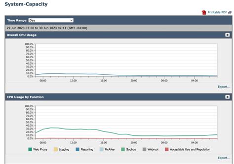 Troubleshoot Unusual Process States In Swa Cisco