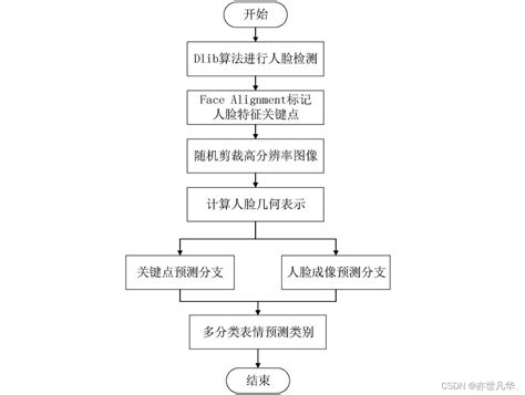 【传知代码】微表情识别系统（论文复现） Csdn博客