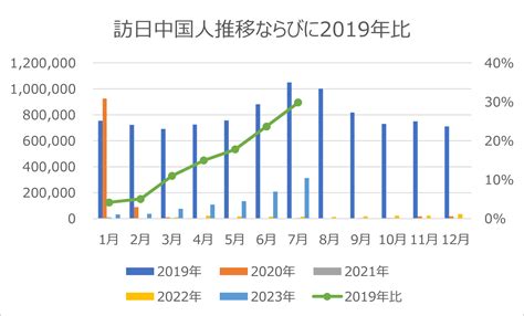 2023年7月の訪日外国人数【速報】【訪日外国人数】7月訪日客数232万600人、2023年最高の記録を更新 Catalyst Crossing