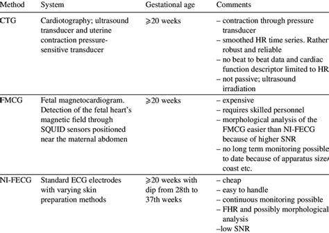 Fetal Electrocardiography St Segment Analysis For 47 Off