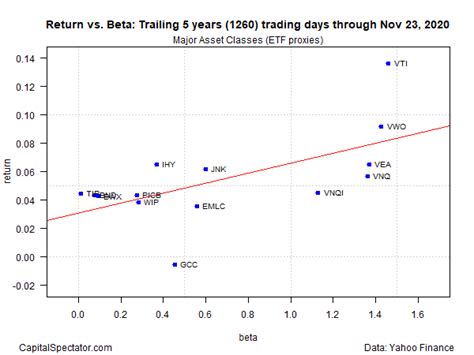 Beta Is A Useful Risk Metric If You Use It Correctly Seeking Alpha