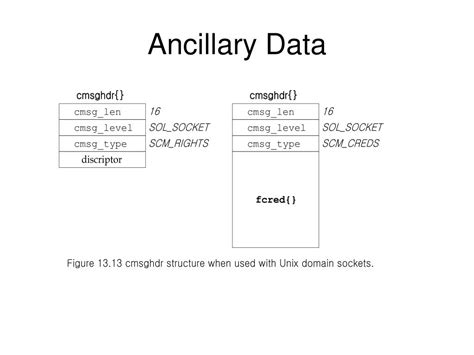 Ppt Unix Domain Protocols Powerpoint Presentation Free Download Id