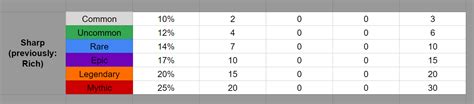 Best Reforges As Of 7 1 2020 Page 2 Hypixel Forums