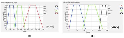 Energies Free Full Text Fuzzy Logic And Linear Programming Based