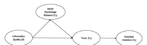 The Conceptual Research Framework Download Scientific Diagram
