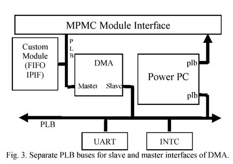 Figure 3 From Area And Performance Evaluation Of Central Dma Controller In Xilinx Embedded Fpga