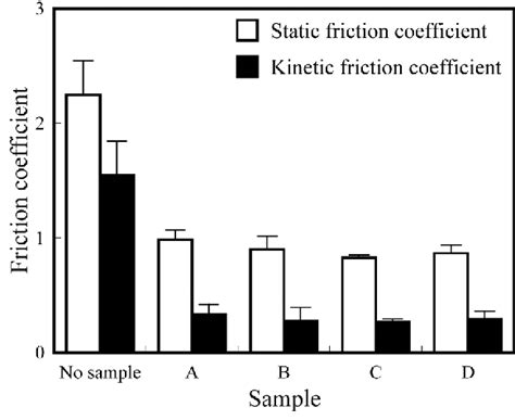 Figure 1 From Sliding Test By Using An Apparatus Imitating A Human Finger For Estimating The