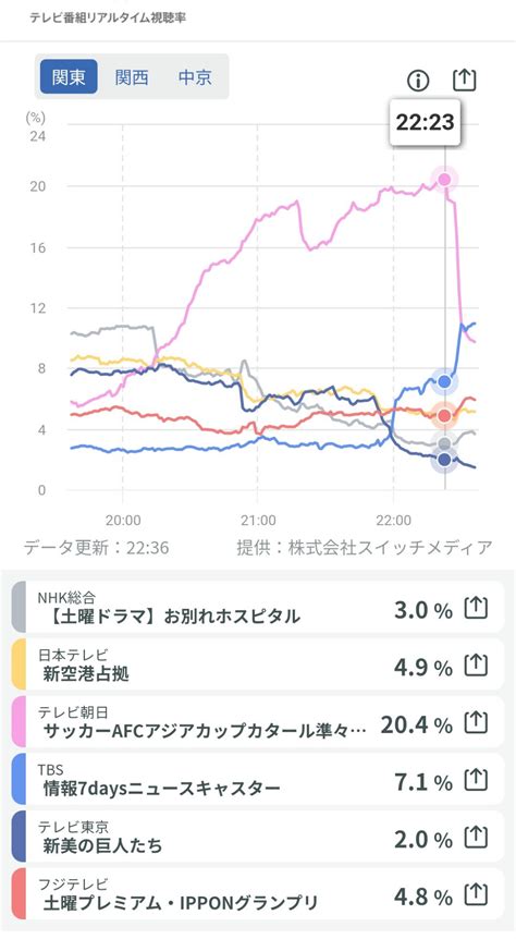 【アジア杯】8強敗退の森保ジャパン、ネットは厳しい反応「ダメなときが分かりやすい」「臨機応変な対応ができない」 ゴアマガラ★