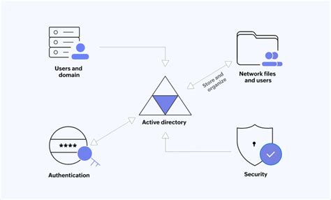确保 Active Directory 的安全性 知乎