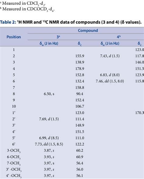 1 H Nmr And 13 C Nmr Data Of Compounds 1 And 2 δ Values Download