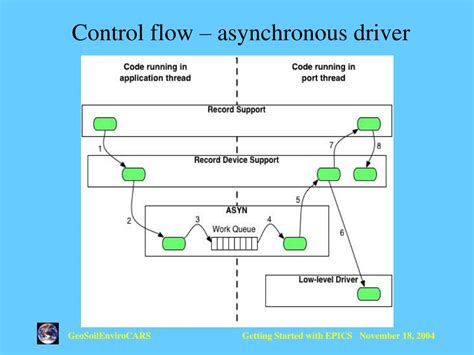 PPT Asyn An Interface Between EPICS Drivers And Device Support PowerPoint Presentation ID