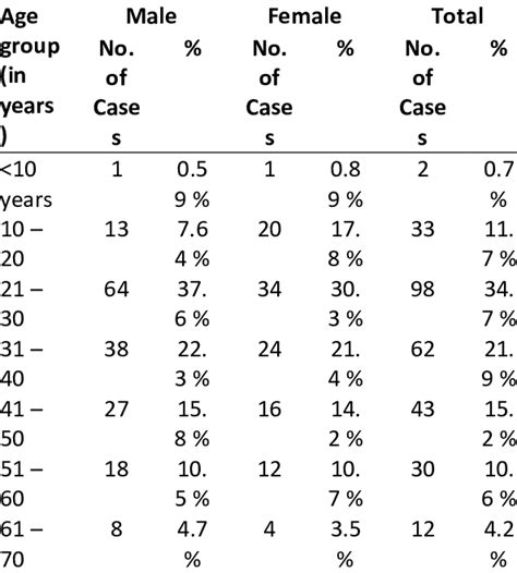 Age Wise Distribution Of Cases Download Scientific Diagram