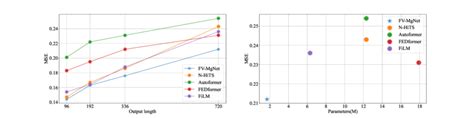 MSE On The Electricity Multivariate Data Set Left MSE As Output Download Scientific Diagram