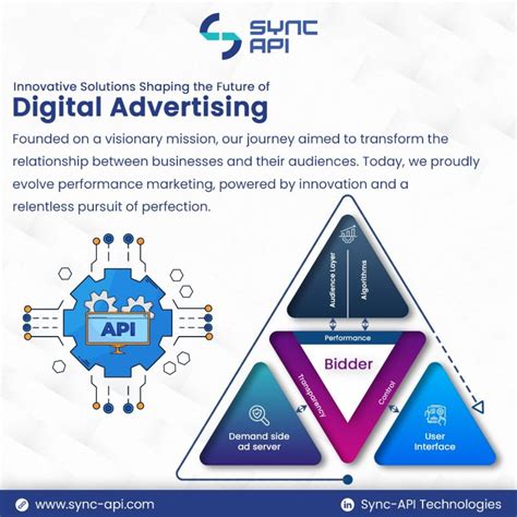 Sync Api Technologies On Linkedin Syncapi Dynamicads Personalizedmarketing