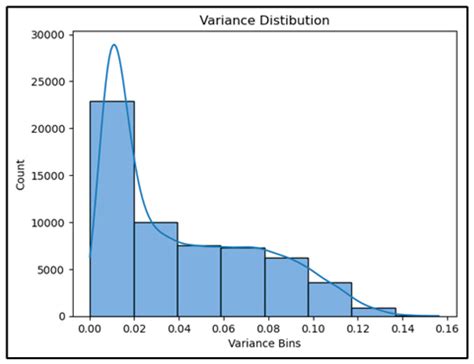 Multivariate And Dimensionality Reduction Based Machine Learning