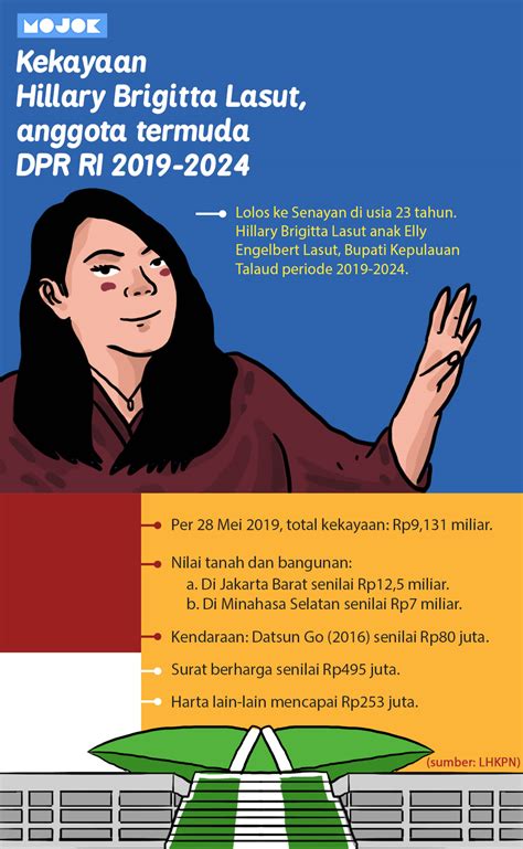 Kekayaan Hillary Brigitta Lasut Anggota Termuda DPR RI Yang Hartanya Lumayan Sekali Mojok Co