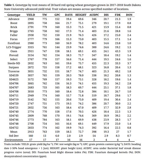Use Of Genotype By Yieldtrait Gyt Analysis To Select Hard Red Spring