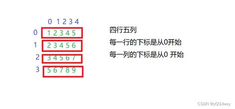 C语言之一维数组和二维数组的创建，初始化，使用和内存中的存储创建一维数组 Csdn博客