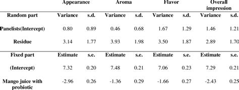 Estimation Of Fixed And Random Parts Of Sensory Attributes With Random