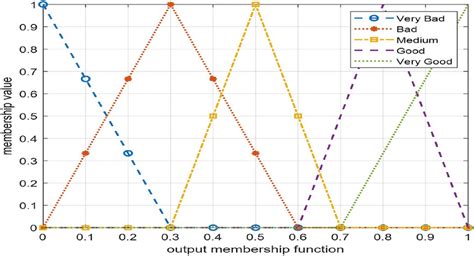 the membership function of output download scientific diagram