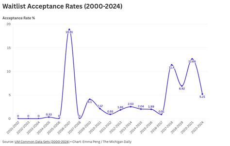 Waitlist Acceptance Rate Flourish