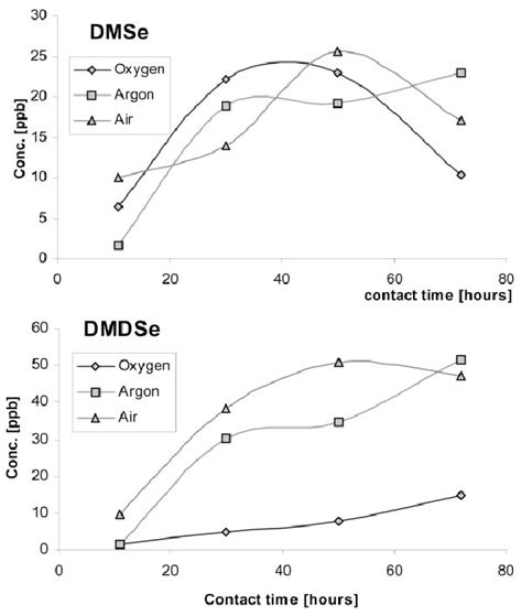 Time Resolved Evaluation Of Selenium Species Concentration In Living Download Scientific