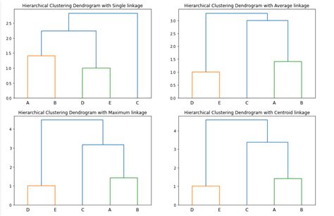 ML 머신러닝 Hierarchical Clustering 실습
