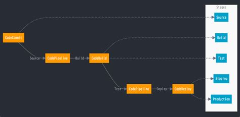 Aws Codepipelineとは？aws Codeシリーズにおける役割や特徴を解説 In Pocket インポケット