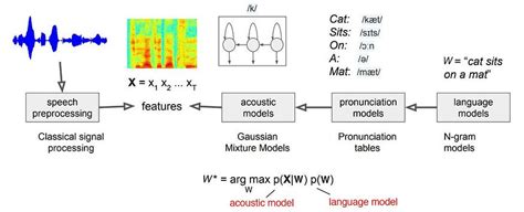 【nlp】语音识别 — Gmm， Hmmhmm Gmm语音识别 Csdn博客