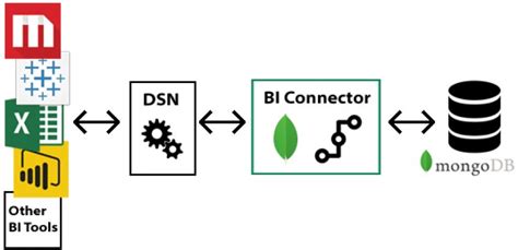 MongoDB BI Connector Connector für BI MongoDB Community Forum