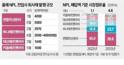 부실채권 투자사 채권 각광기관들 5兆 뭉칫돈