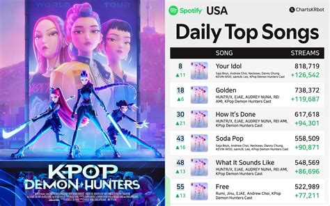 Kpop Demon Hunters Soundtrack Takes Over Spotifys Us Daily Top