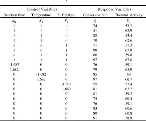 table 1 from optimization of multiple response variables using the