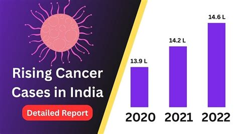 Indias Ticking Time Bomb Cancer Cases To Explode To 15 Lakh By 2025