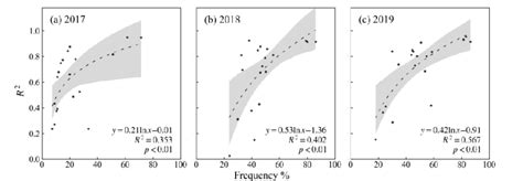 Relationship Between Identification Accuracies R 2 Of County Level Download Scientific Diagram