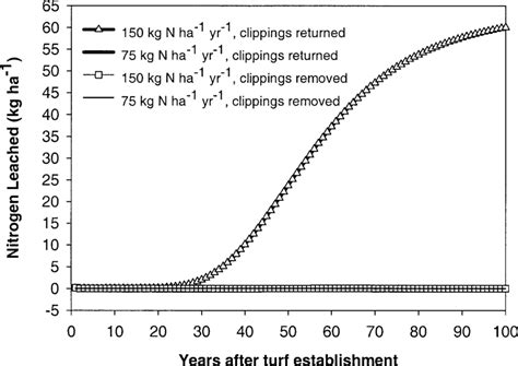 The Century Simulated Nitrate Leaching Under Four Management Scenarios Download Scientific