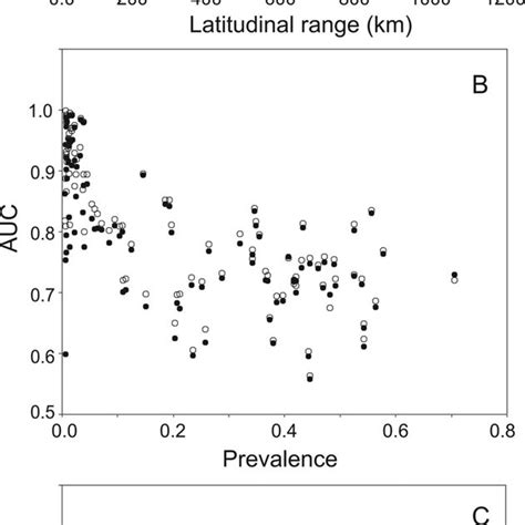 The Effects Of A Latitudinal Range Geographical Extent Of Download Scientific Diagram