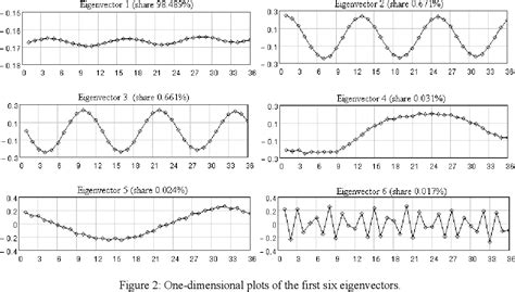 Figure 2 From Signal Processing By Means Of “ Caterpillar ” Ssa Method Semantic Scholar