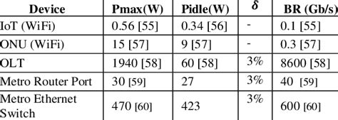 Network Devices Data For The Milp Model Download Scientific Diagram