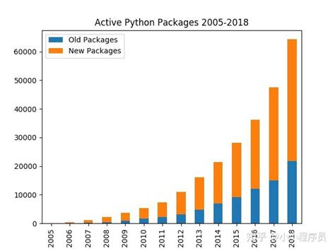 简说python生态系统的14年演变 知乎