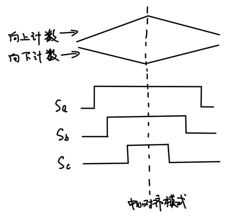 手把手教你电机foc控制【二】foc控制如何换方向启动 Csdn博客