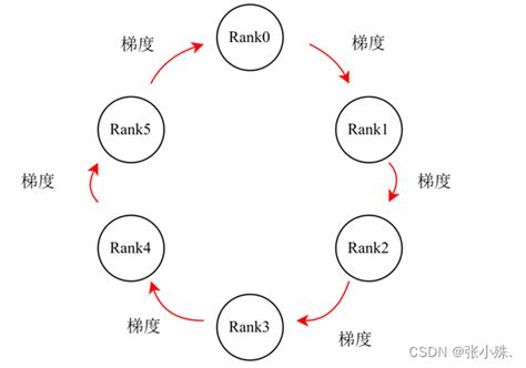 分布式训练通信nccl之ring Allreduce详解ring Allreduce Csdn博客