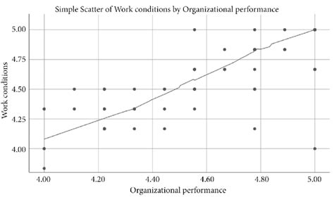 The Correlation Chart Between The Working Conditions And Organizational