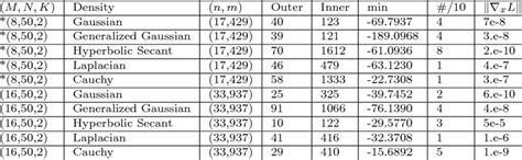 Performance Of The Constraint Perturbed Sqp Algorithm On A Collection Download Table