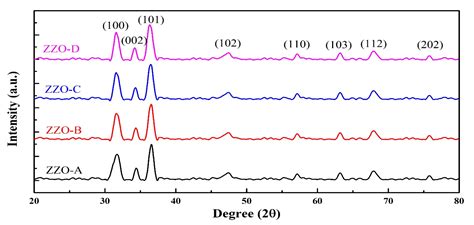 Tailoring The Structural Optical And Electrical Properties Of Zinc Oxide Nanostructures By