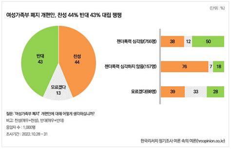 여성가족부 폐지 개편안 찬성 44 Vs 반대 43 인스티즈instiz 일상 카테고리