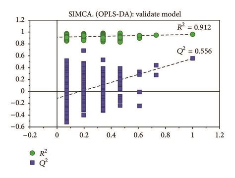 Validation Of OPLS DA Model By Permutation Test Validation Of OPLS DA