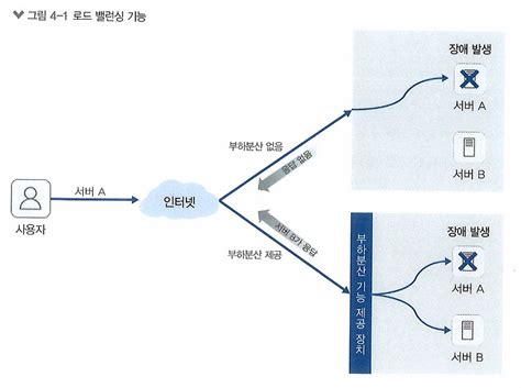 핸즈온 Aws Chapter 4 Aws 부하분산 서비스